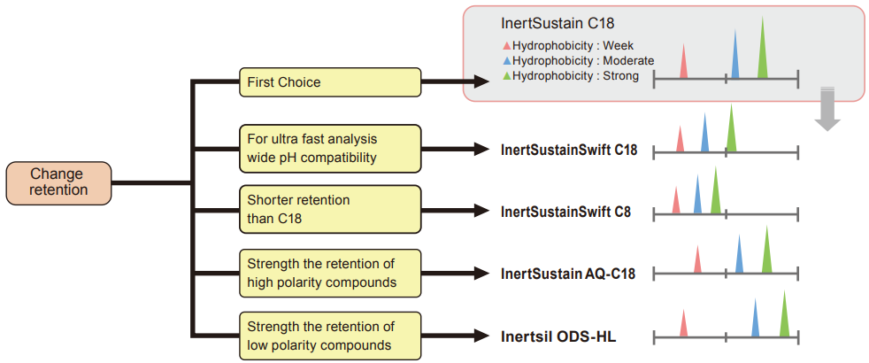 C18 Columns HPLC | GL Sciences